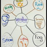 Weather Bubble Map Anchor Chart - kindergartenchaos.com - Kindergarten ...